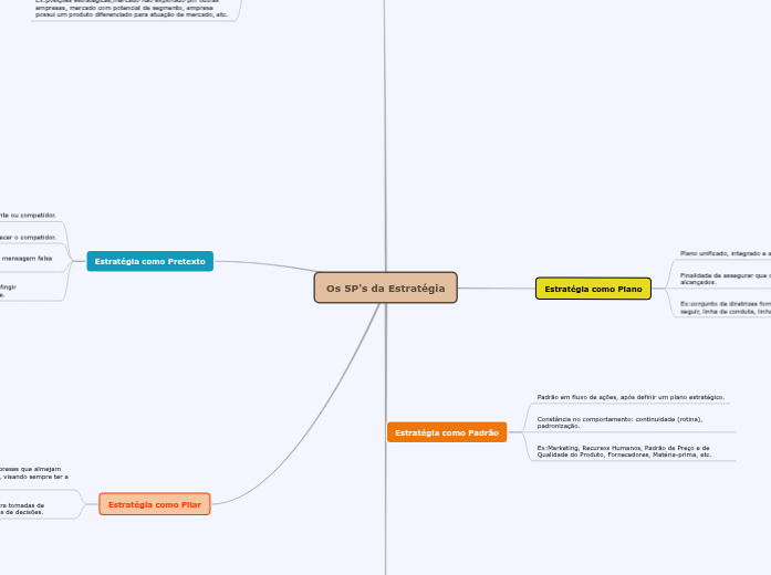 Os 5P's da Estratégia - Mind Map